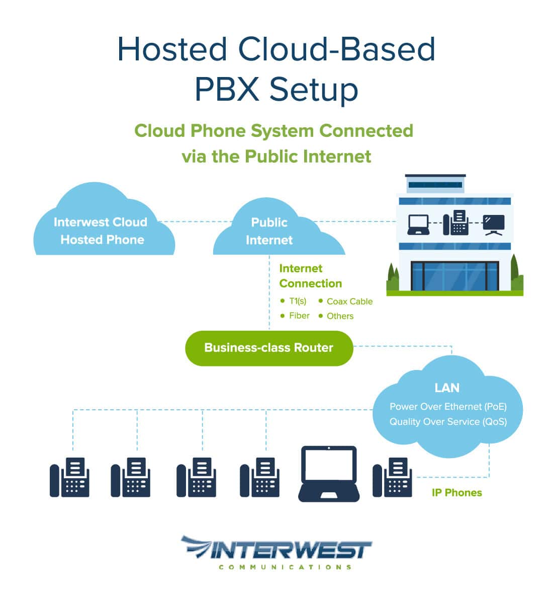 Choosing Your Business Phone System: Cloud Vs. On-Premise PBX