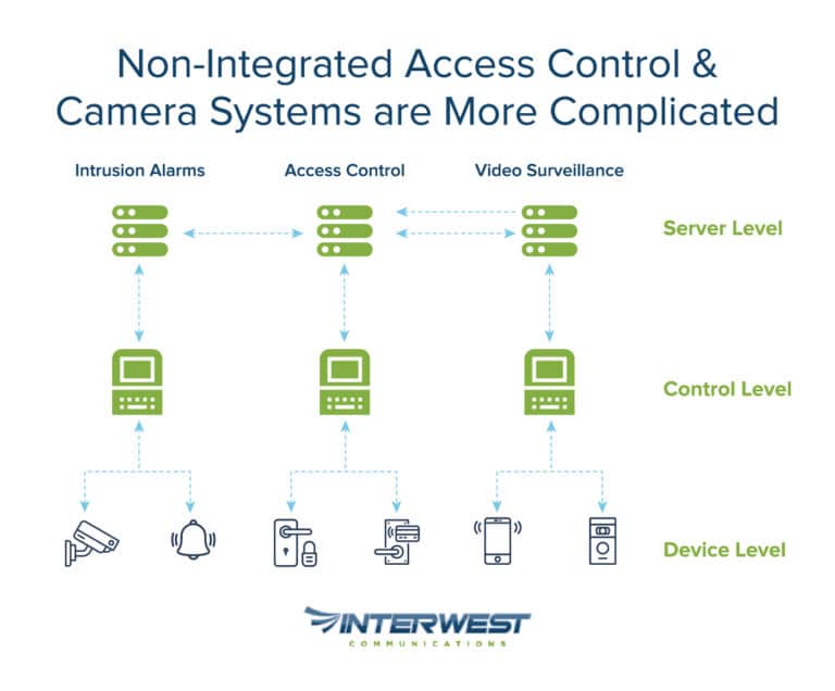 Integrating Access Control & Security Cameras - Ultimate Guide