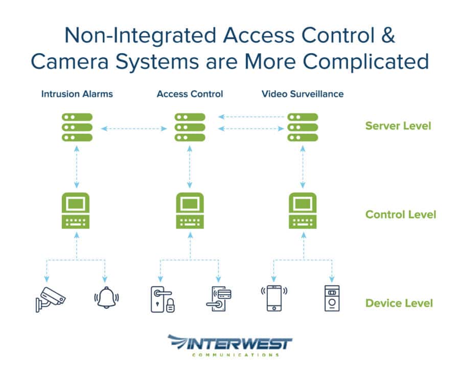 Integrating Access Control & Security Cameras - Ultimate Guide