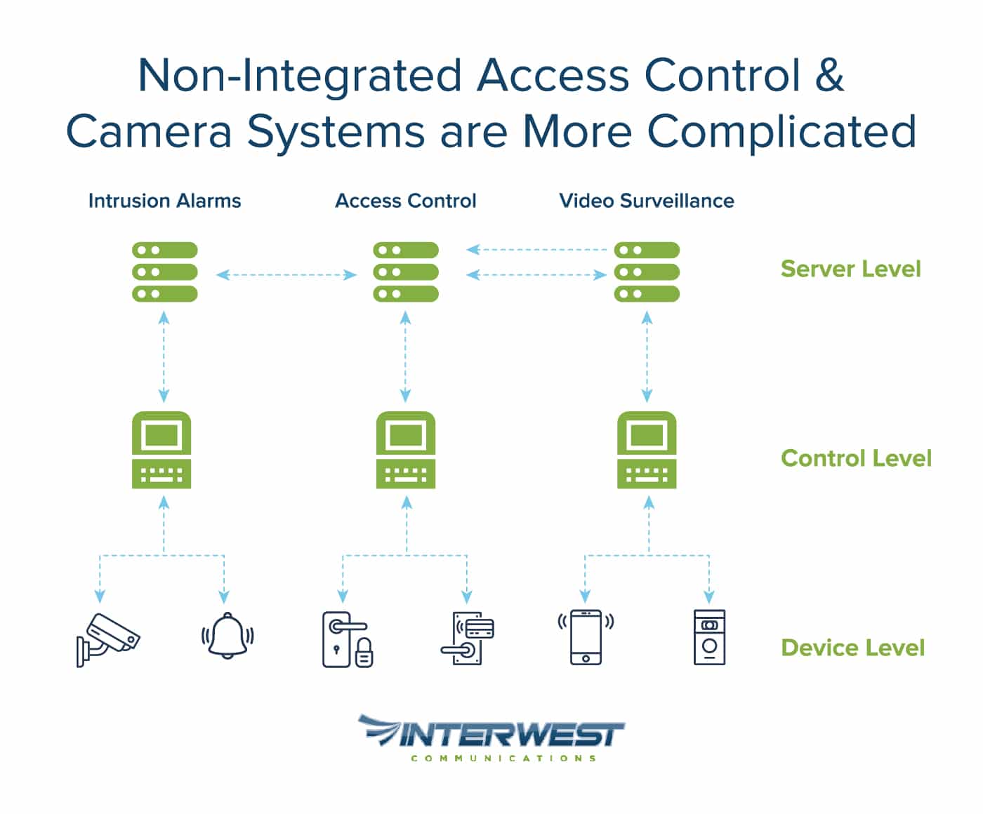 Integrating Access Control & Security Cameras - Ultimate Guide