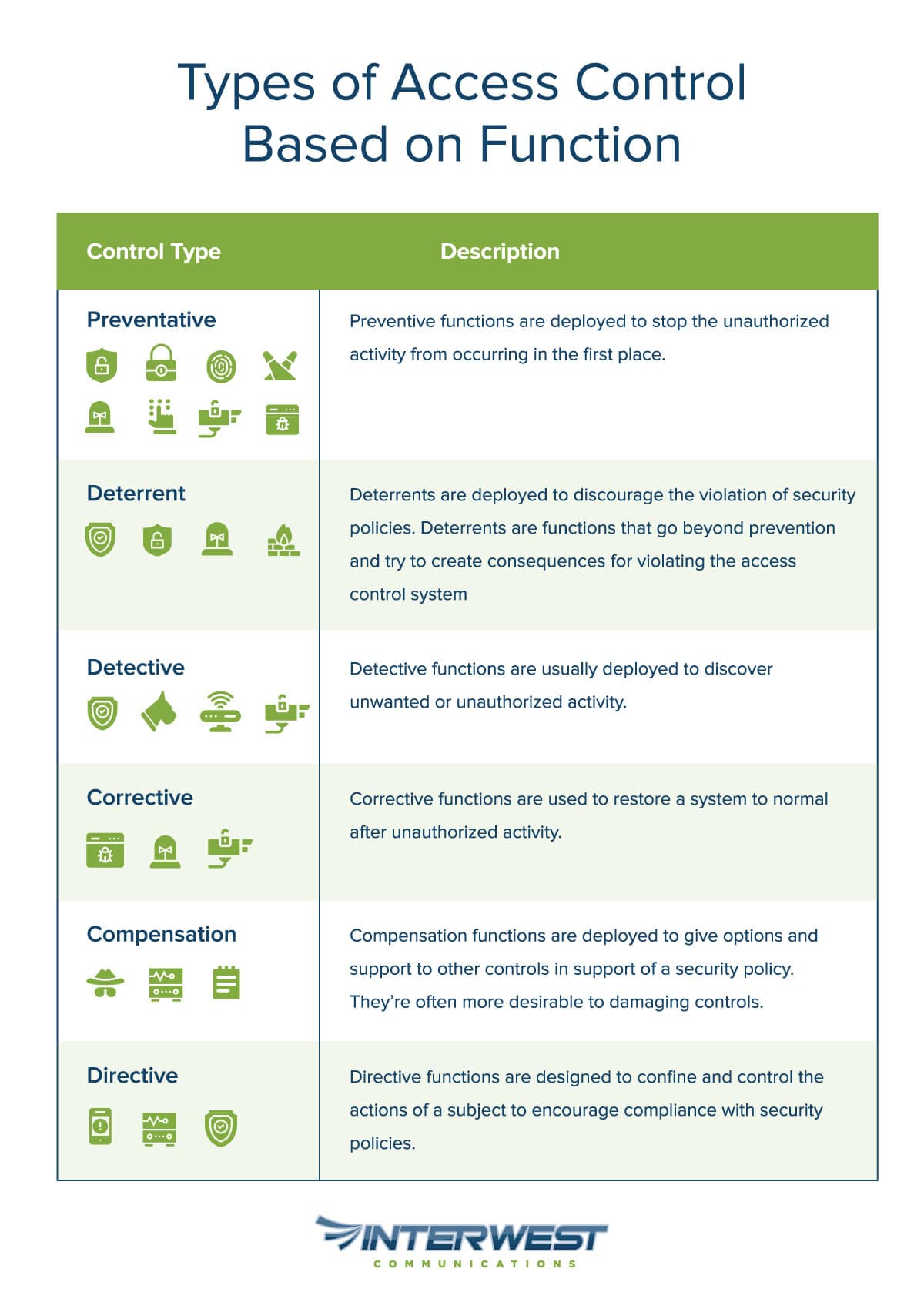 Secure your Business with Interwest's Access Control Systems