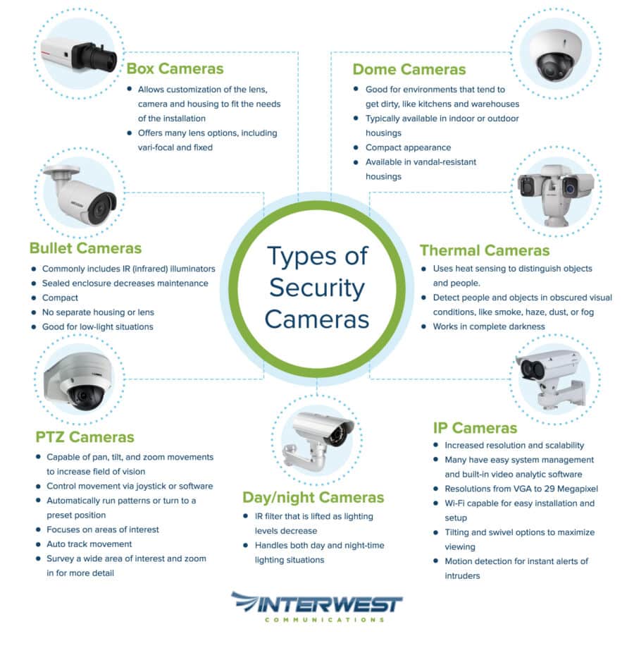 Ultimate Guide: Choosing Top Business Security Cameras