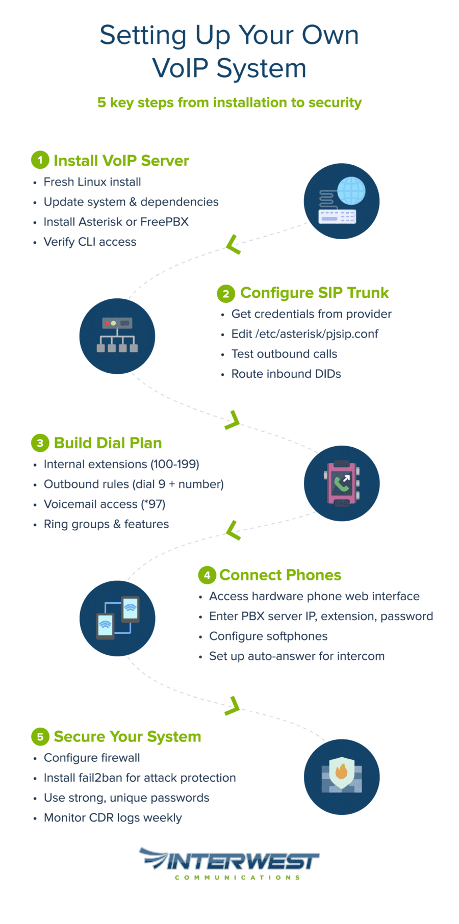 How to Set Up Your Own VoIP System: Complete DIY Guide